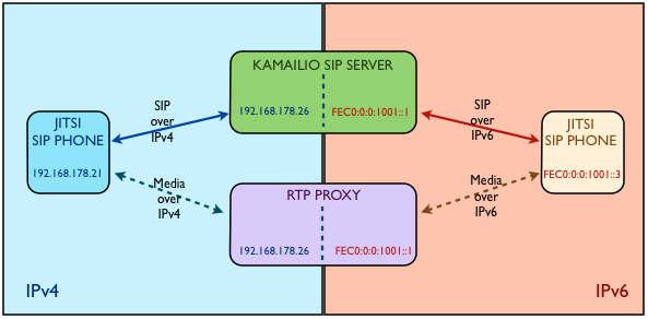kamailio:kamailio-mixed-ipv4-ipv6 [Asipto - SIP and VoIP Knowledge Base Site]